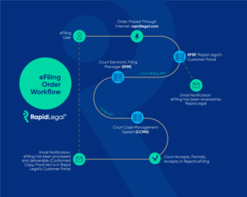 Difference between eFiling, eDelivery & eSubmit | Rapid Legal